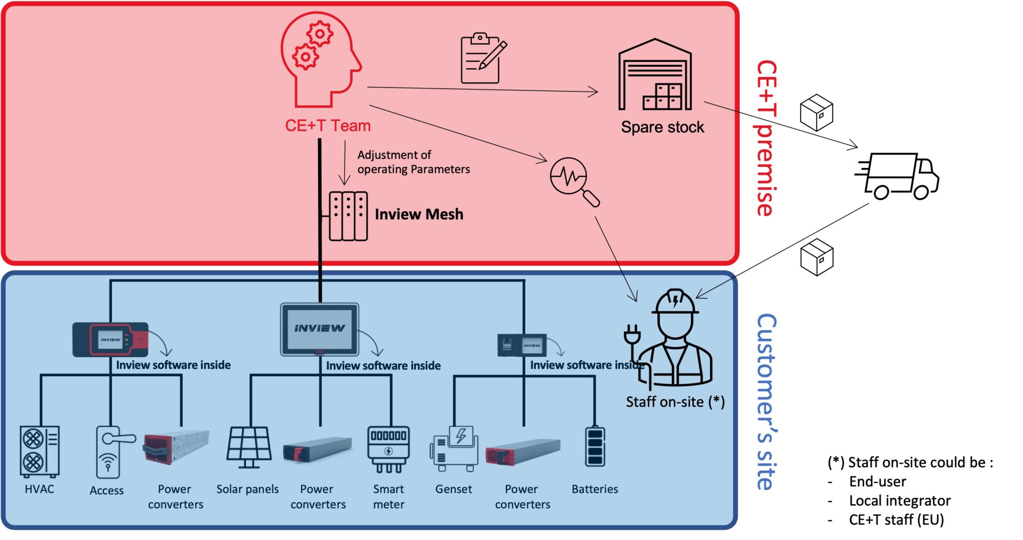 Monitoring & Control - CE+T Power