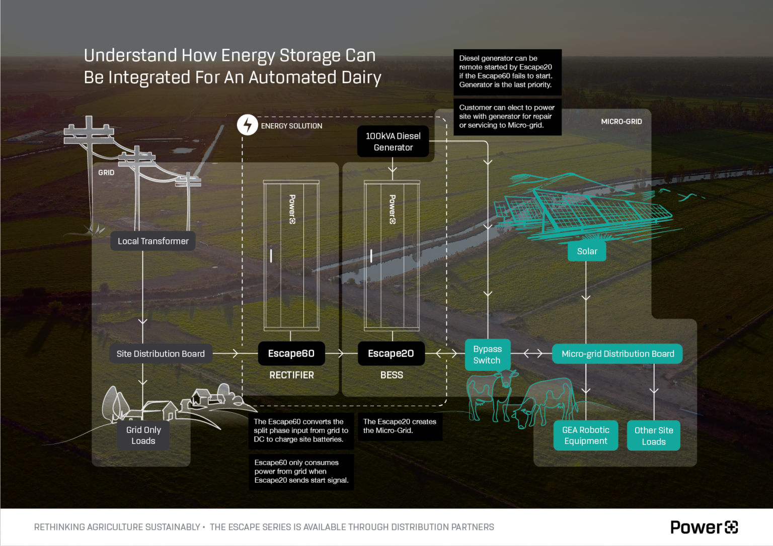 Solving Unstable Grid Challenges in Remote Areas: Powering a Dairy Farm ...